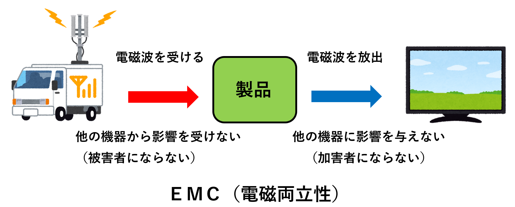 EMC試験とは？ EMIとEMSの規格について | アナデジ太郎の回路設計