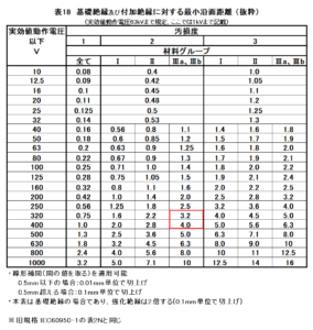 【IEC62368-1対応】空間距離・沿面距離の求め方 | アナデジ太郎の回路設計