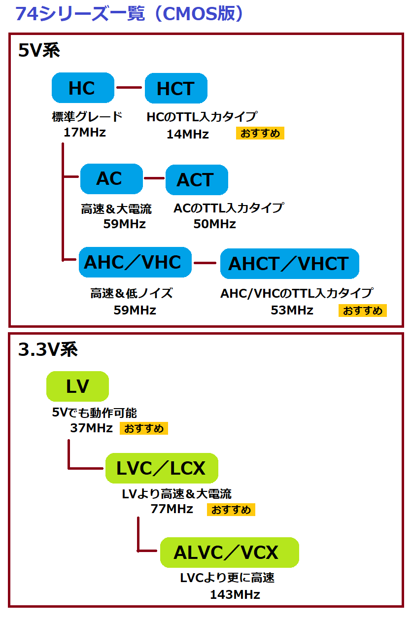 【74シリーズ一覧】ロジックICの選び方と接続方法 | アナデジ太郎の回路設計
