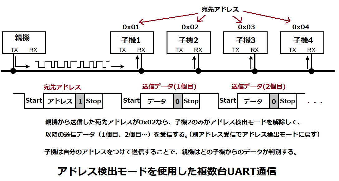 【PICマイコン入門8】UARTの使い方と文字列の送受信 | アナデジ太郎の回路設計