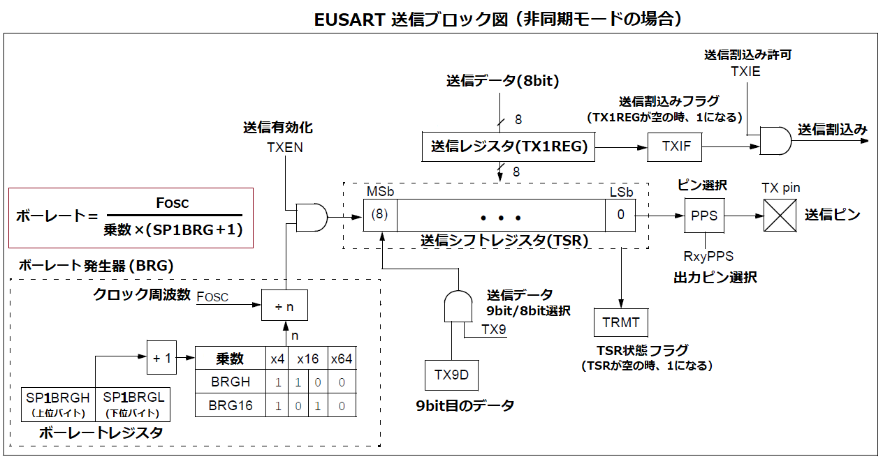 【PICマイコン入門8】UARTの使い方と文字列の送受信 | アナデジ太郎の回路設計