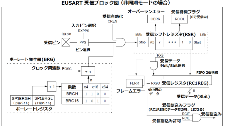 【PICマイコン入門8】UARTの使い方と文字列の送受信 | アナデジ太郎の回路設計