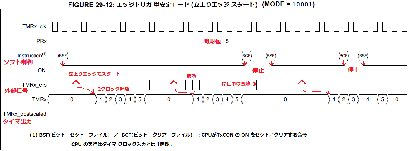 【PICマイコン入門12】タイマ割込み0,1,2の使い方 | アナデジ太郎の回路設計