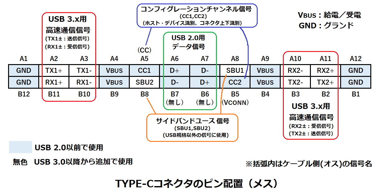 USB通信の基礎知識（コネクタ結線とデータ転送の仕組み） | アナデジ太郎の回路設計