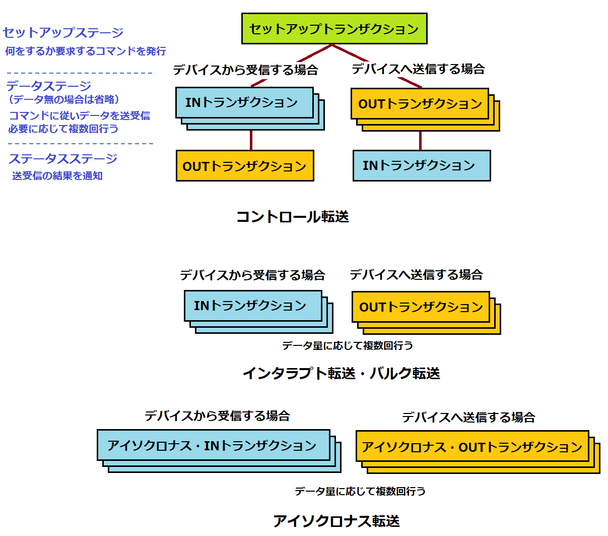 USB通信の基礎知識（コネクタ結線とデータ転送の仕組み） | アナデジ太郎の回路設計