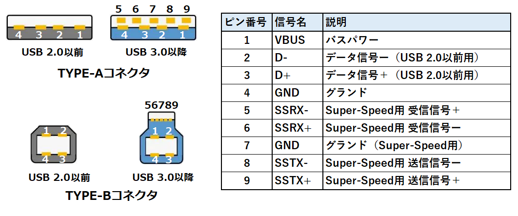 USB通信の基礎知識（コネクタ結線とデータ転送の仕組み） | アナデジ太郎の回路設計