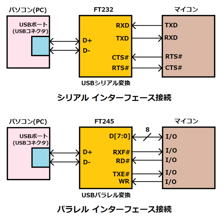 FTDI製USBインターフェースICの種類と使い方 | アナデジ太郎の回路設計