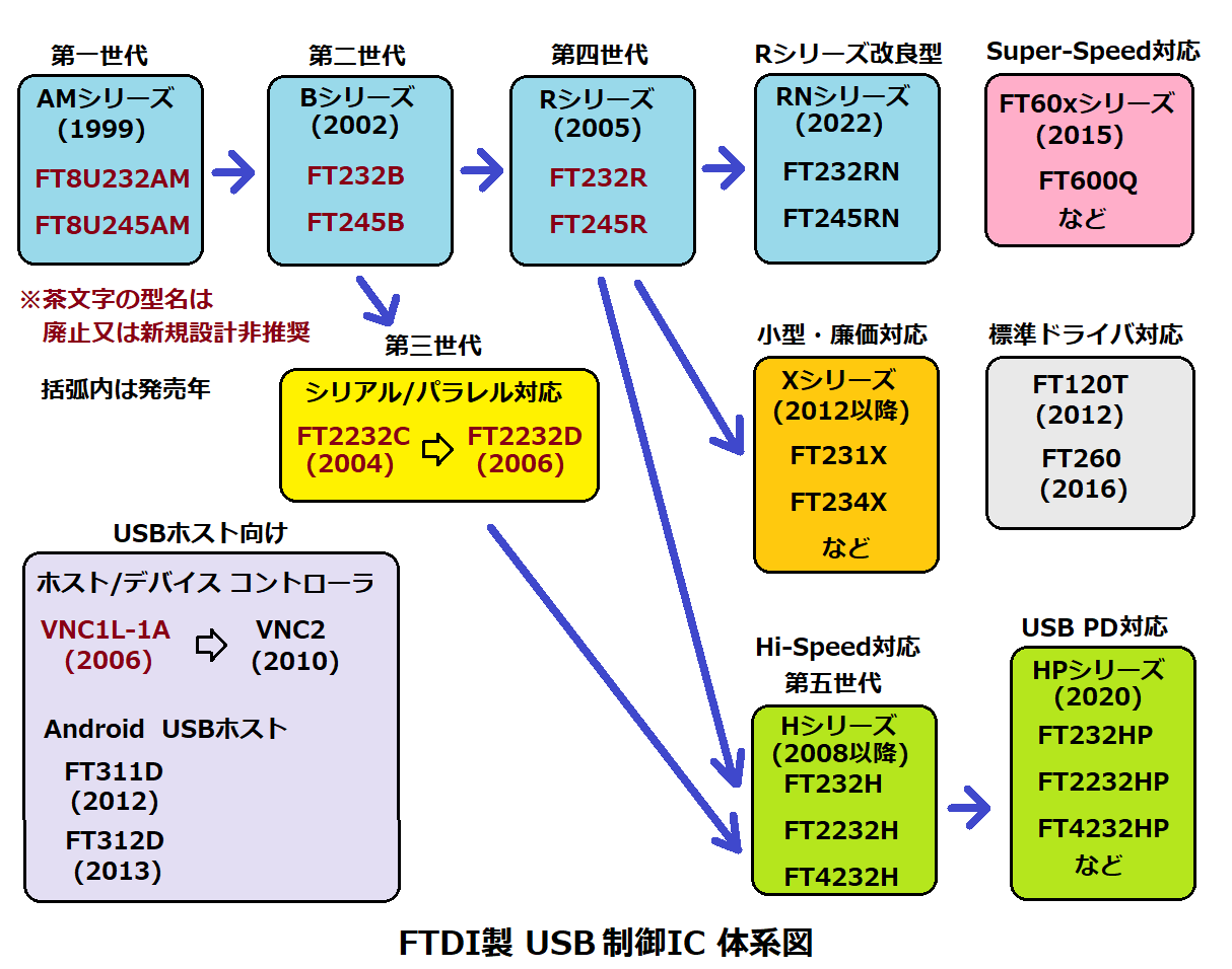 FTDI製USBインターフェースICの種類と使い方 | アナデジ太郎の回路設計