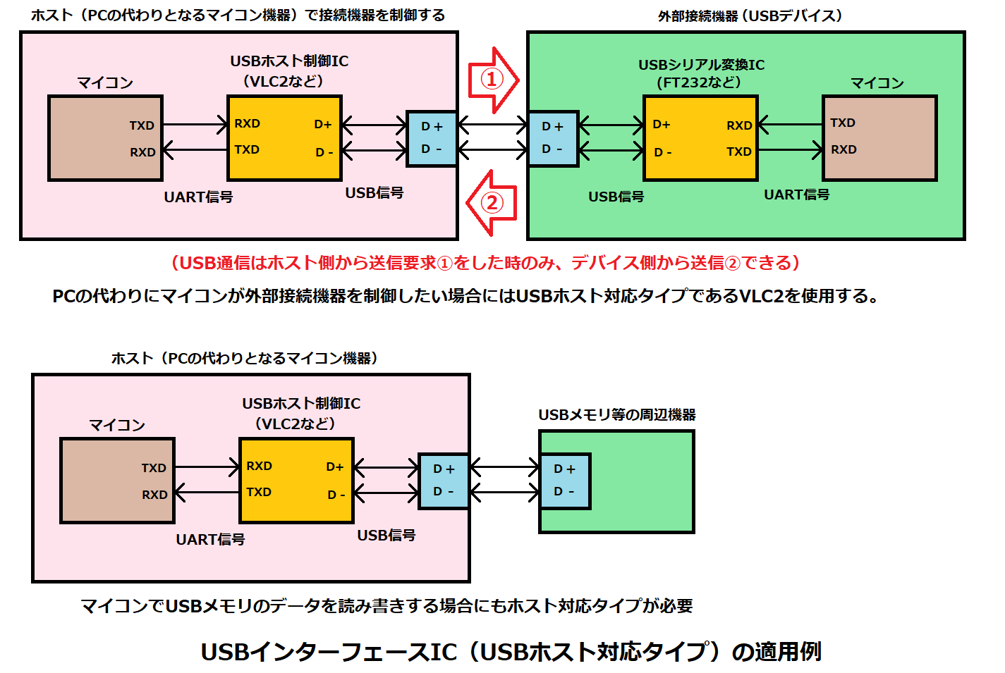 FTDI製USBインターフェースICの種類と使い方 | アナデジ太郎の回路設計